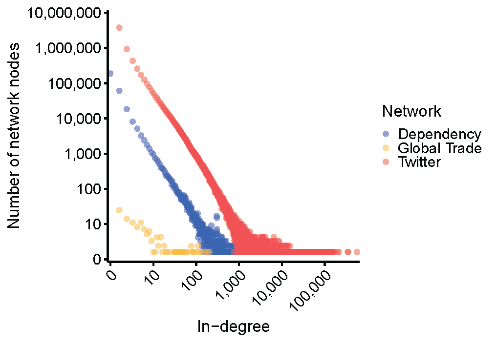 The Dependency Network Shows the Complexity of the Software Ecosystem