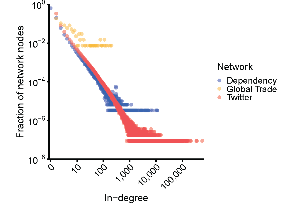The Dependency Network Shows The Complexity Of The Software Ecosystem